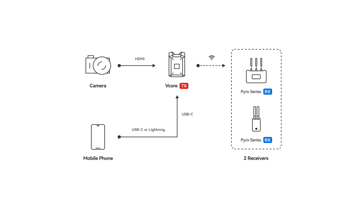 Hollyland Vcore - Wireless Video Transmitter | 4K30 | Portable