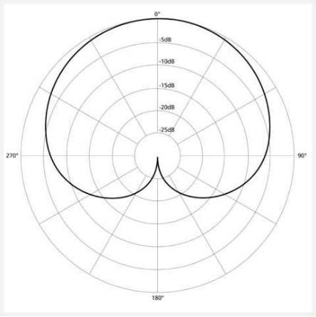 All About Blue Yeti Mic Pattern Settings - Hollyland