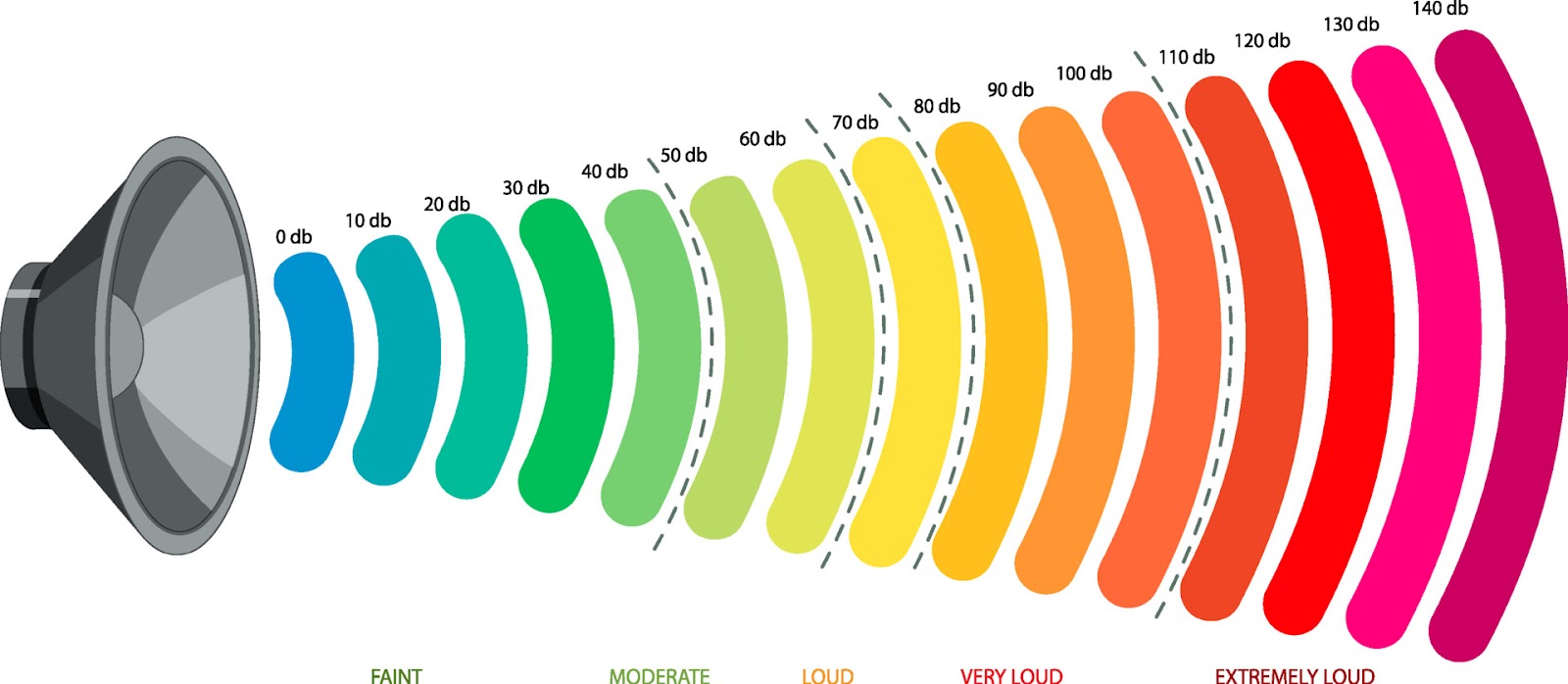 What is dB? A Complete Guide for Measuring Sound using Decibel - Hollyland