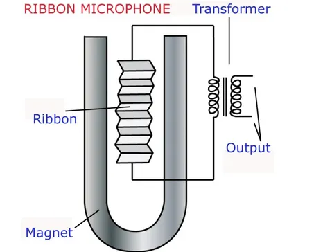 What is a Ribbon Microphone? Types, Applications, Pros and Cons - Hollyland